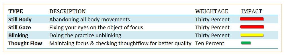 Traṭaka Meditation — For Exceptional Concentration and Focus
